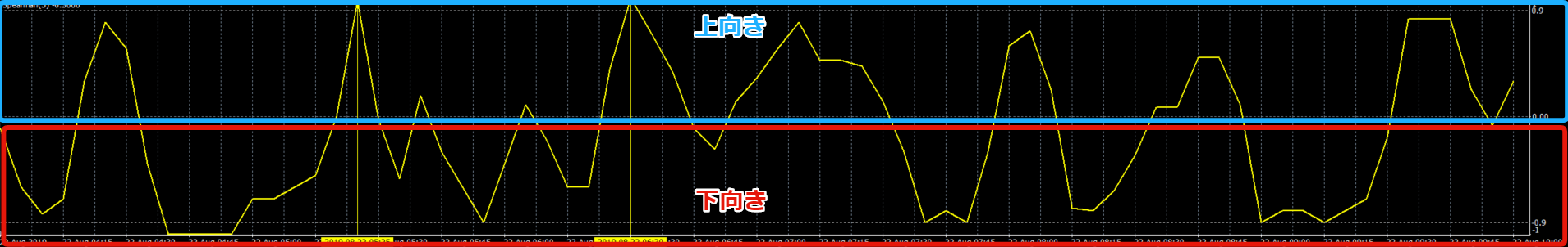 FXをGMMAとRCIを組み合わせて攻略する手法を解説！ダマシを回避るには？ - FX TRADE