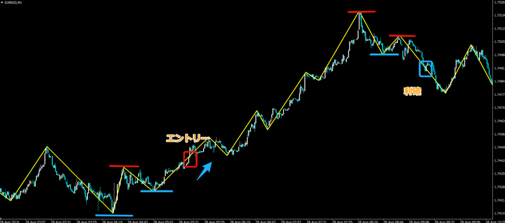 ZigZag(ジグザグ)をFXチャートに組み合わせた勝てる手法とは？スマホ対応の業者も解説！ - FX TRADE