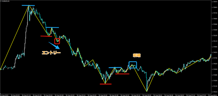 ZigZag(ジグザグ)をFXチャートに組み合わせた勝てる手法とは？スマホ対応の業者も解説！ - FX TRADE