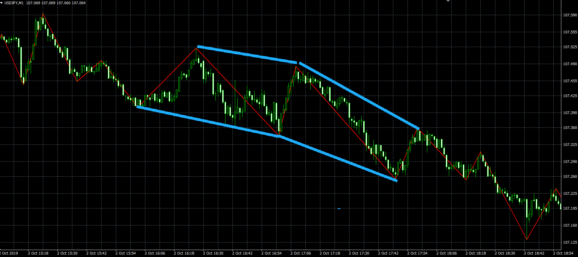 FXでZigZag(ジグザグ)を活用したサインインジケーターとは？使い方や設定方法、無料ダウンロード方法を解説！ - FX TRADE
