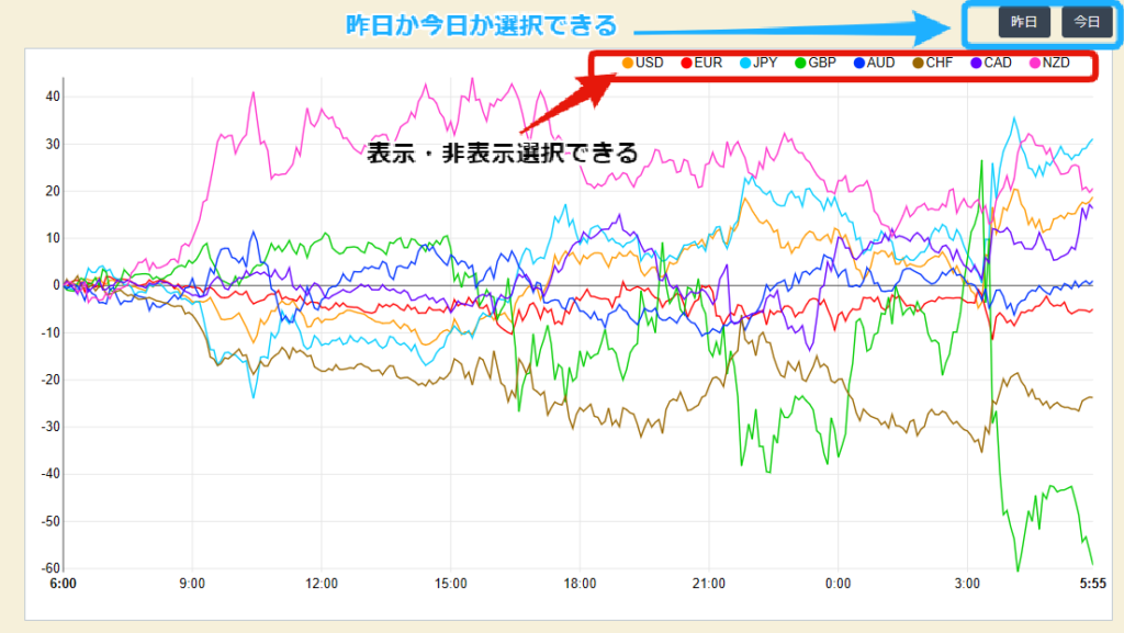 Currency Strength Chart(通貨強弱ツール)の見方や使い方からFX攻略手法について解説！ - FX TRADE