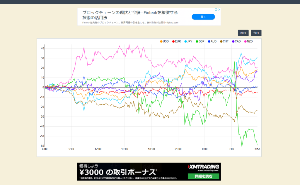 Currency Strength Chart(通貨強弱ツール)の見方や使い方からFX攻略手法について解説！ - FX TRADE