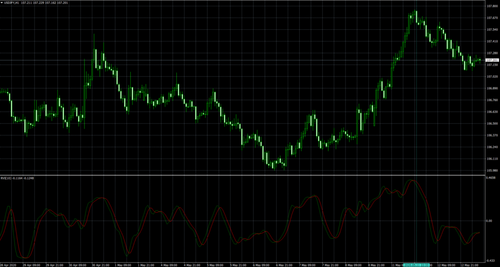Relative Volatility Index(RVI)インジケーターとは？設定方法やFXでの活用法をご紹介！ - FX TRADE