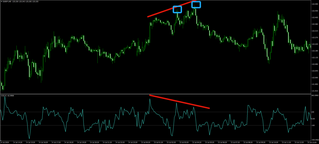 CCIを使ったFX手法とは？計算式や基本的な使い方までご紹介！ - FX TRADE