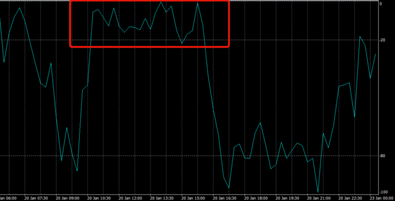 WPR（ウィリアムパーセントレンジ ）とは？設定方法や開発者が推奨する手法を紹介！ - FX TRADE